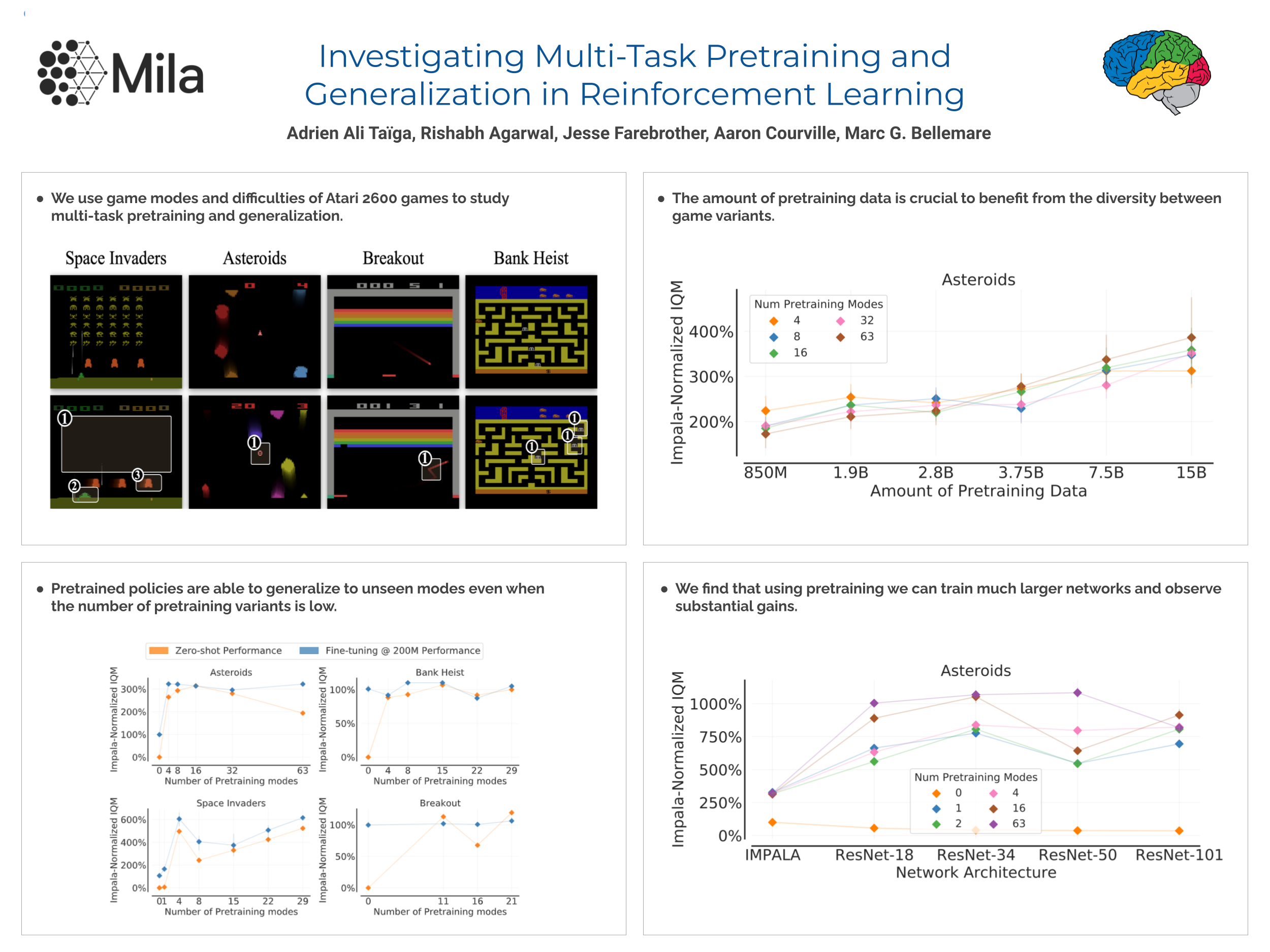 Neurips Investigating Multi Task Pretraining And Generalization In Reinforcement Learning